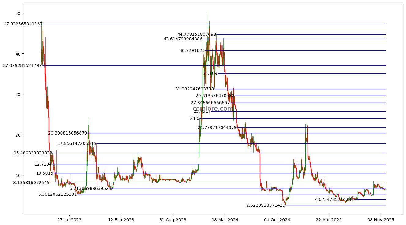 Decentralized Social Support- und Widerstandsniveaus