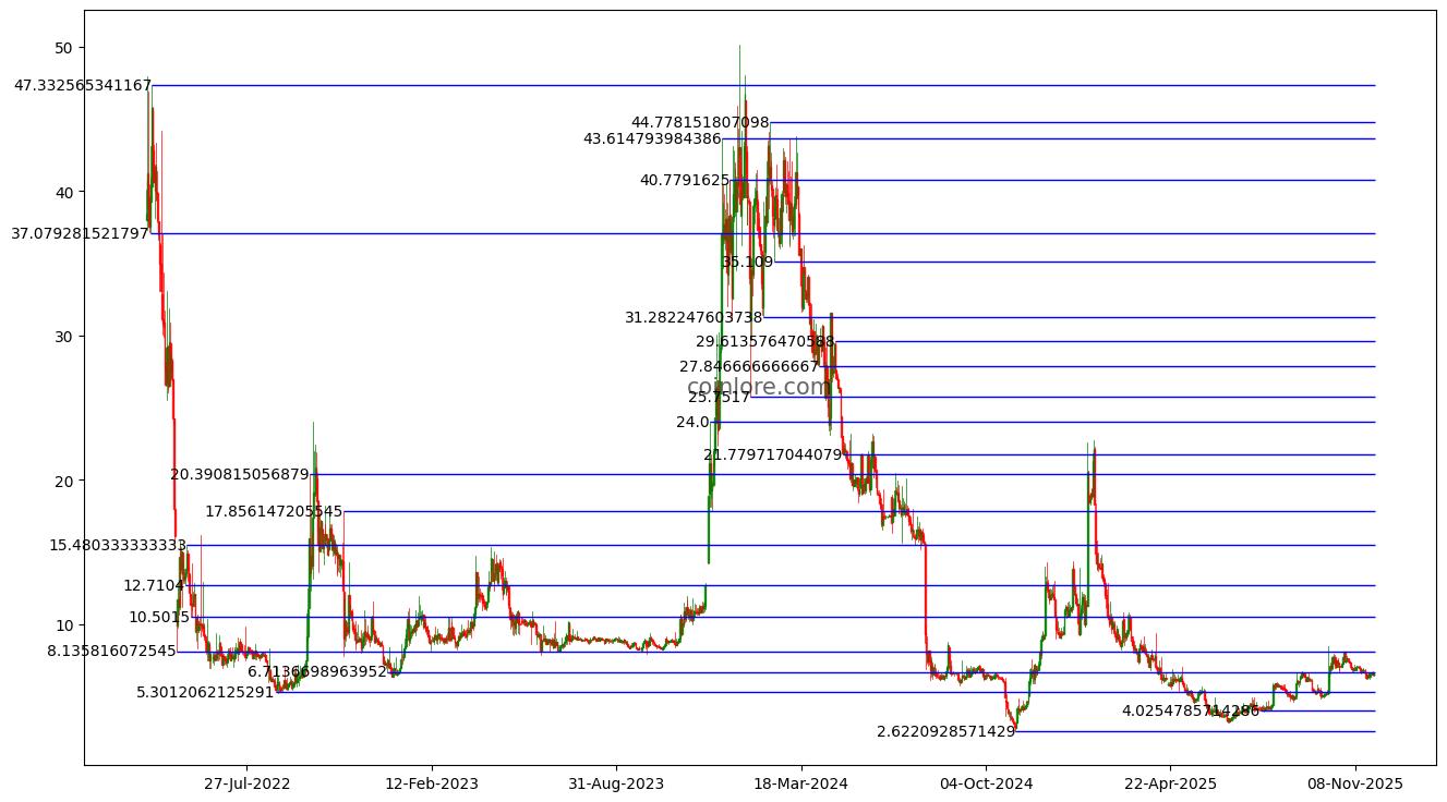 Decentralized Social Support and resistance levels