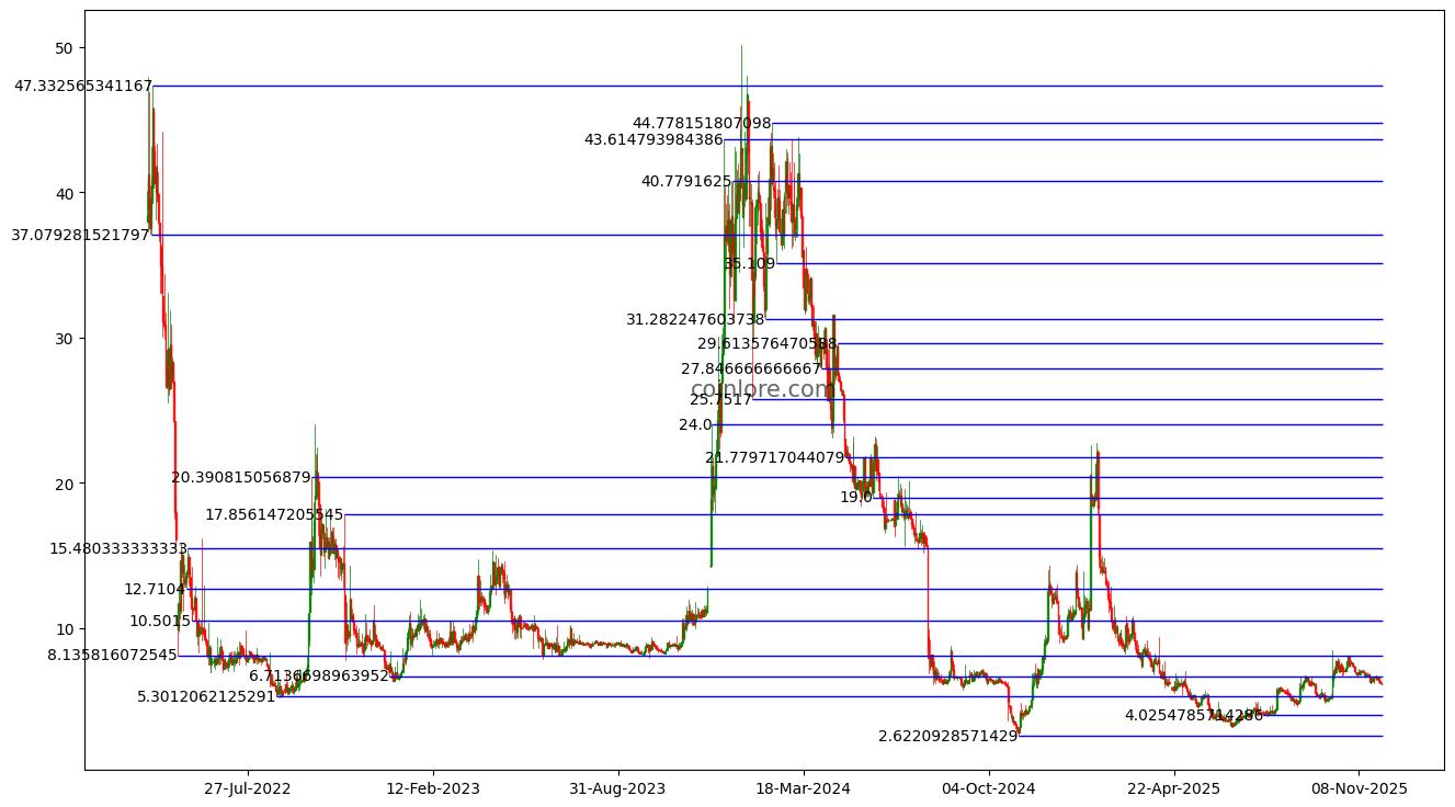 Decentralized Social Support and resistance levels
