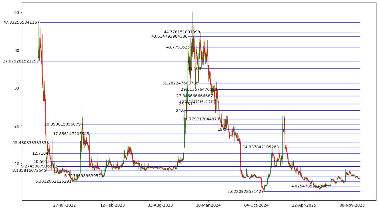 Decentralized Social Support and resistance levels