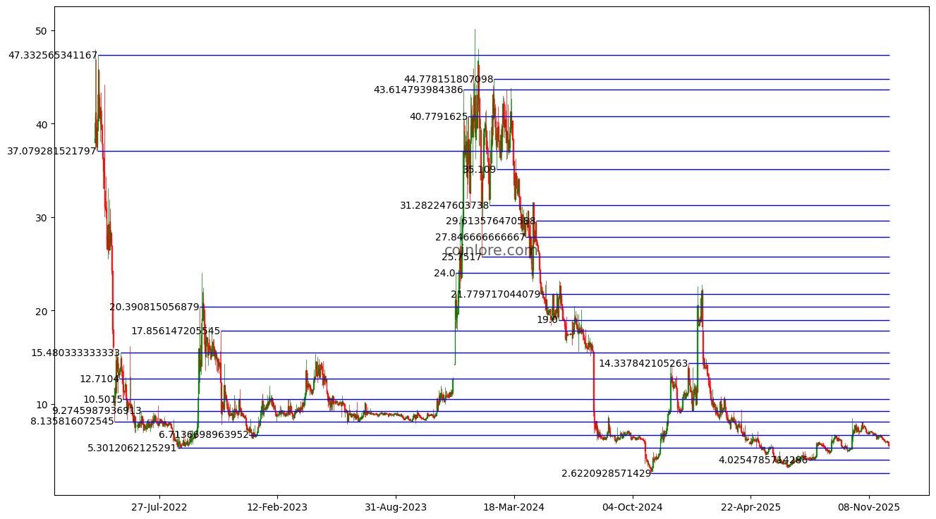 Decentralized Social Support- und Widerstandsniveaus