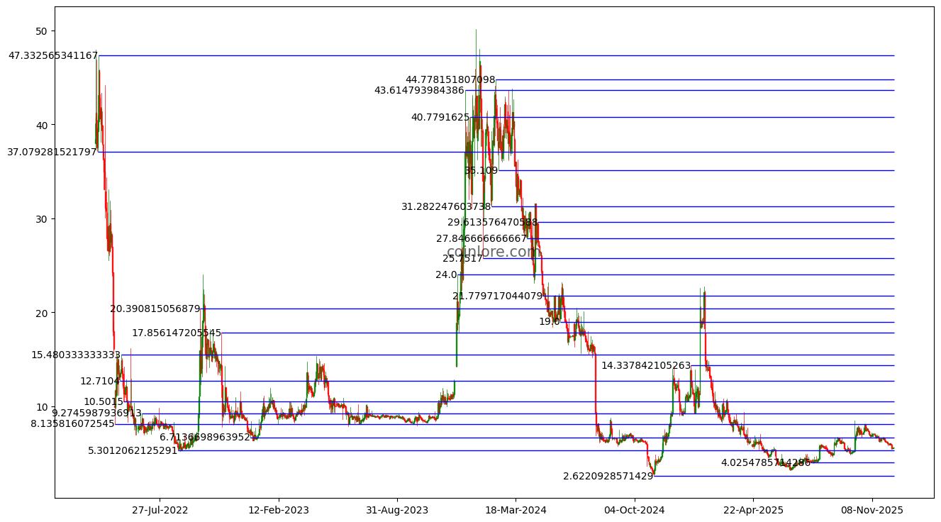Niveles de soporte y de resistencia de Decentralized Social