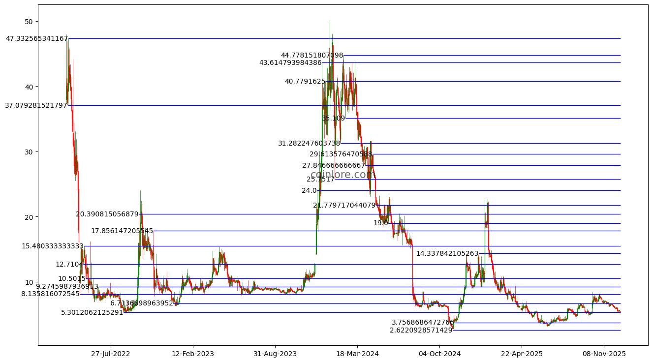 Decentralized Social уровни поддержки и сопротивления