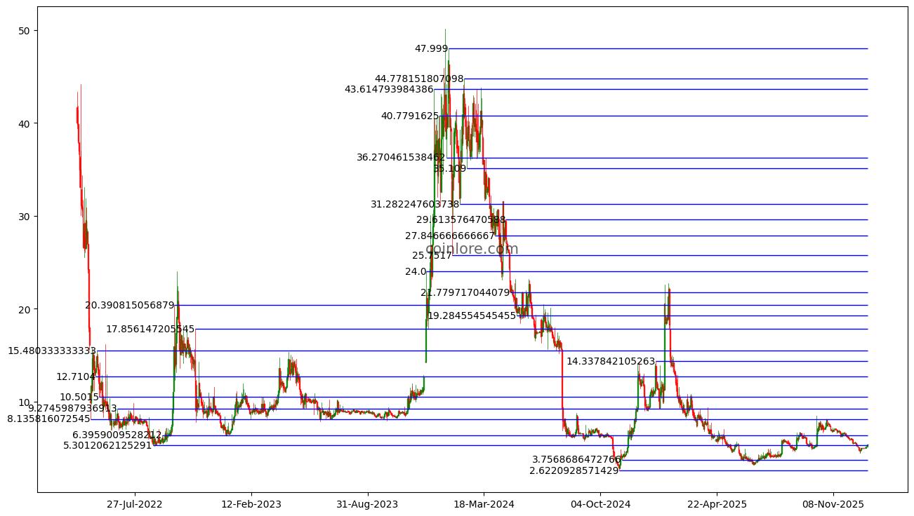 Decentralized Social уровни поддержки и сопротивления