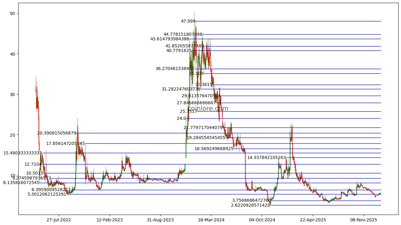 Niveles de soporte y de resistencia de Decentralized Social