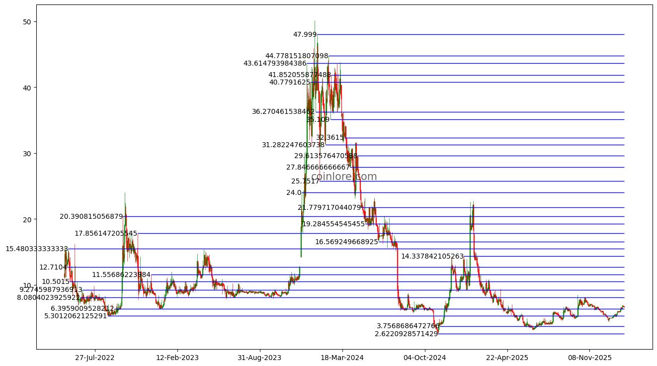 Niveles de soporte y de resistencia de Decentralized Social