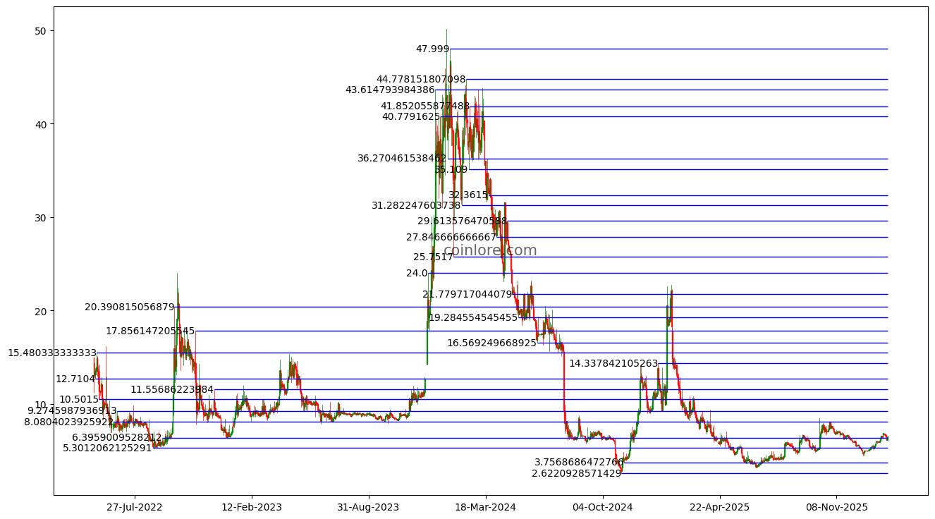 Niveles de soporte y de resistencia de Decentralized Social