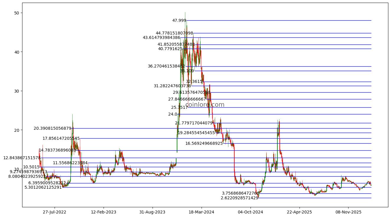 Decentralized Social уровни поддержки и сопротивления