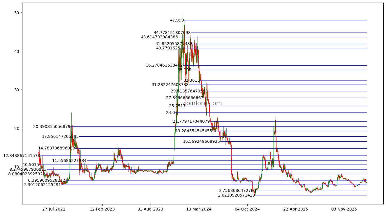 Niveles de soporte y de resistencia de Decentralized Social