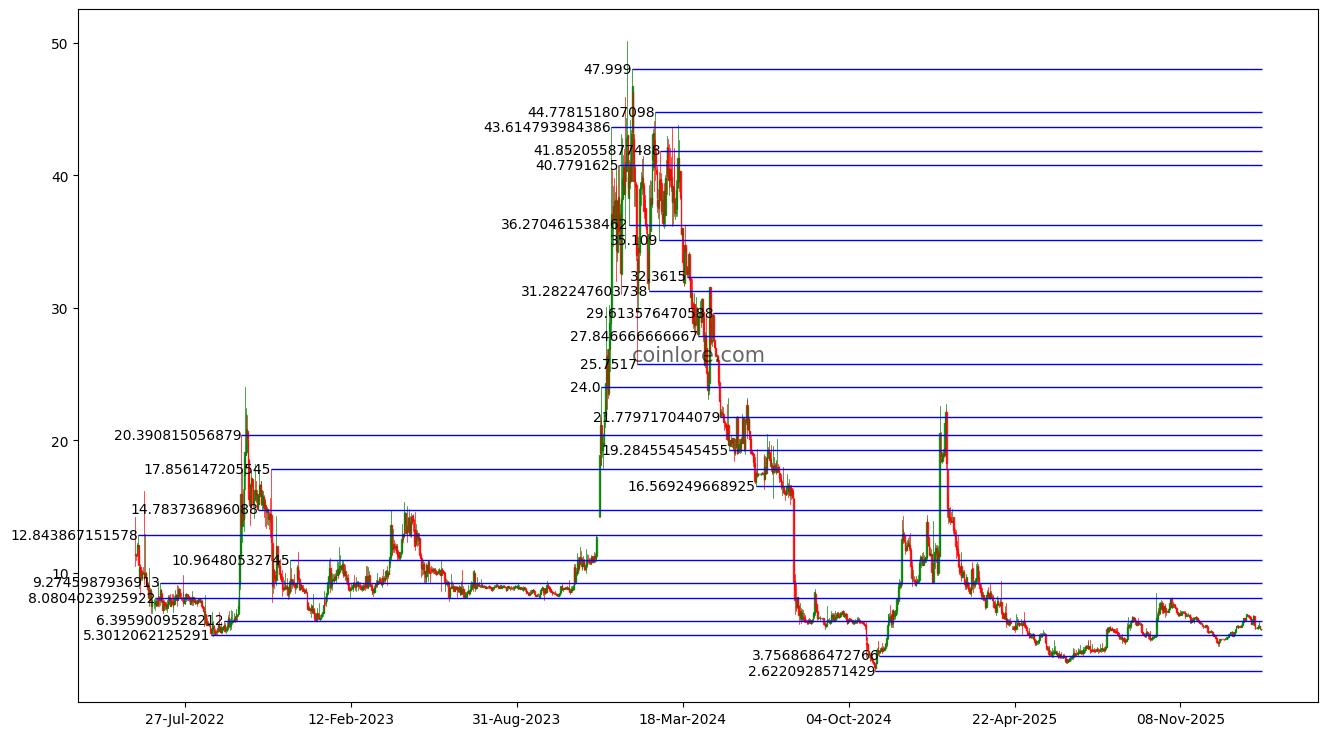 Decentralized Social уровни поддержки и сопротивления