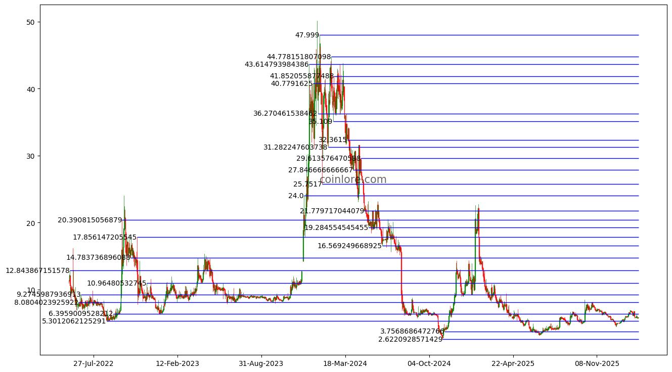 Decentralized Social уровни поддержки и сопротивления