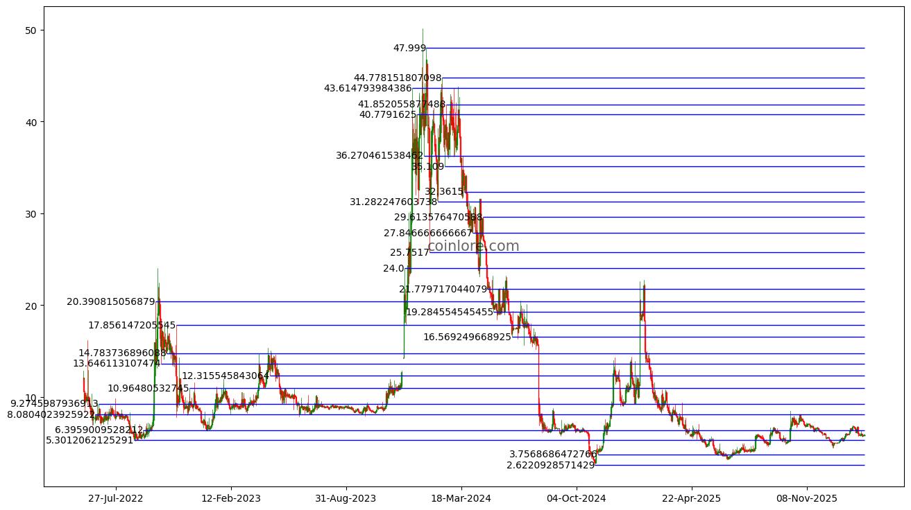 Decentralized Social уровни поддержки и сопротивления