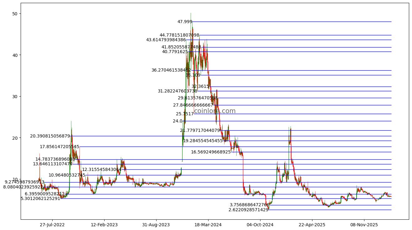 Niveles de soporte y de resistencia de Decentralized Social