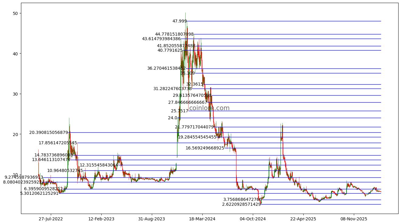 Decentralized Social уровни поддержки и сопротивления