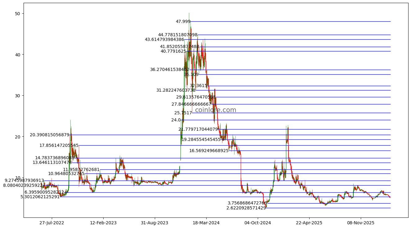 Decentralized Social уровни поддержки и сопротивления