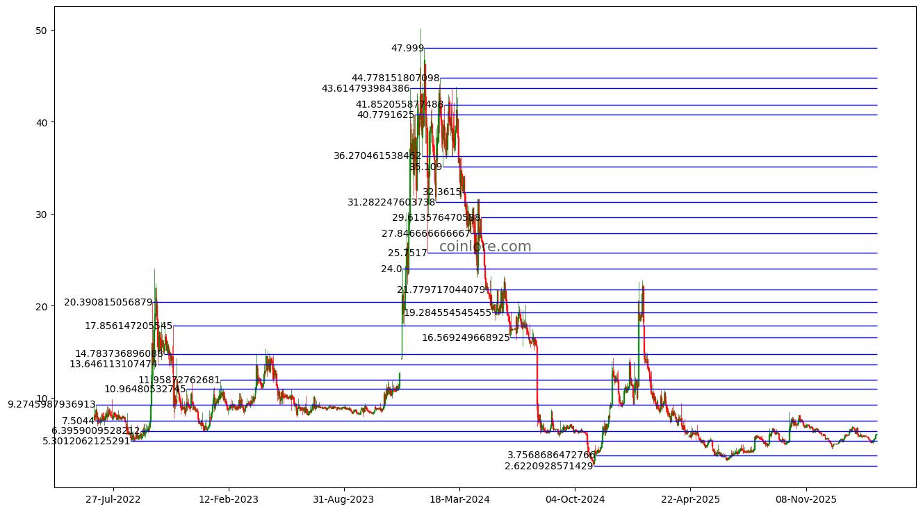 Decentralized Social уровни поддержки и сопротивления