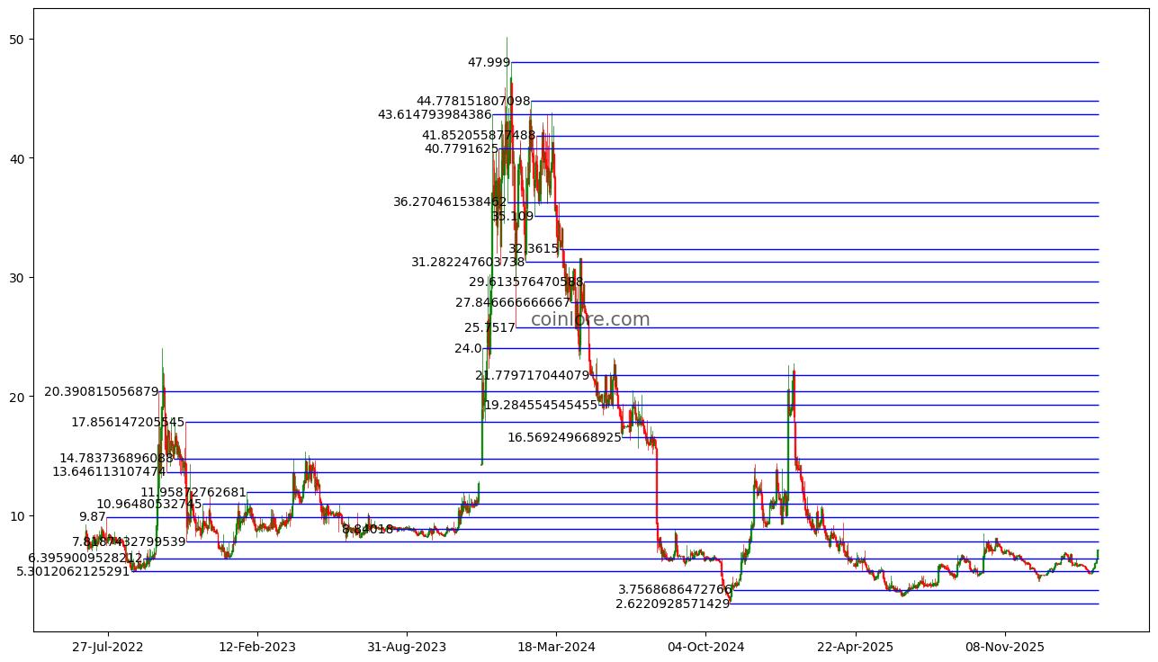 Decentralized Social уровни поддержки и сопротивления