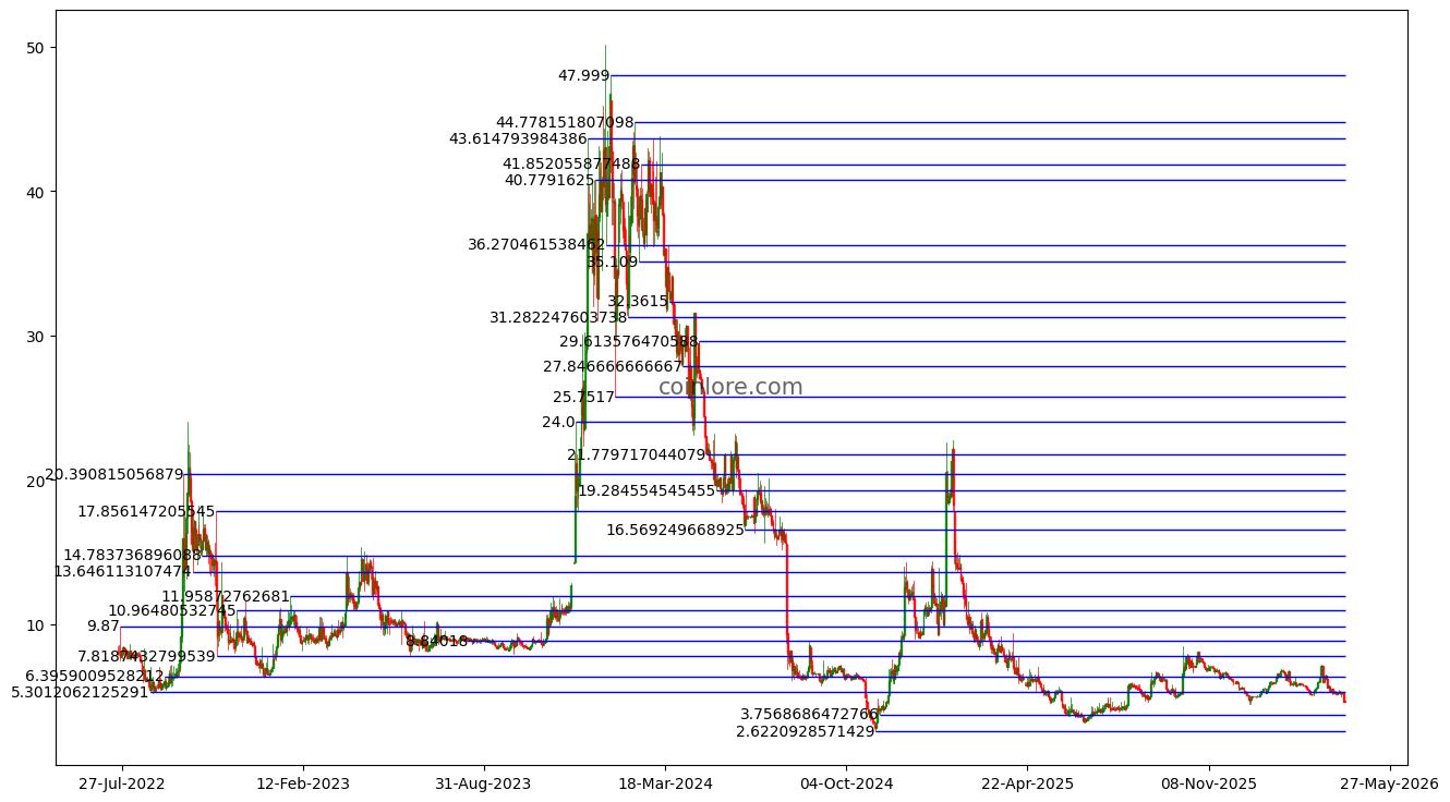 Decentralized Social уровни поддержки и сопротивления