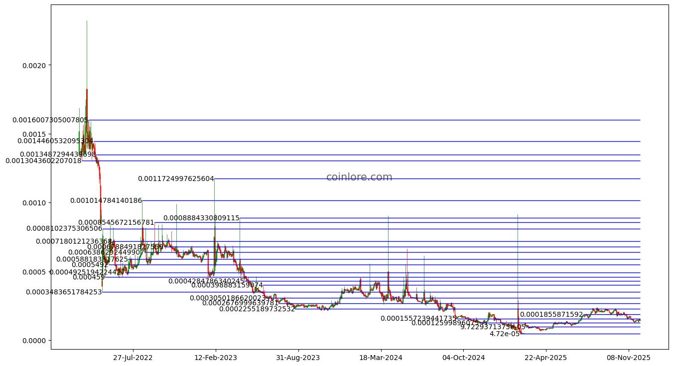 Decentralized Vulnerability Platform Support and resistance levels