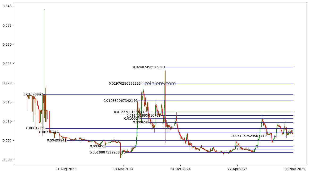 Decentrawood Support and resistance levels