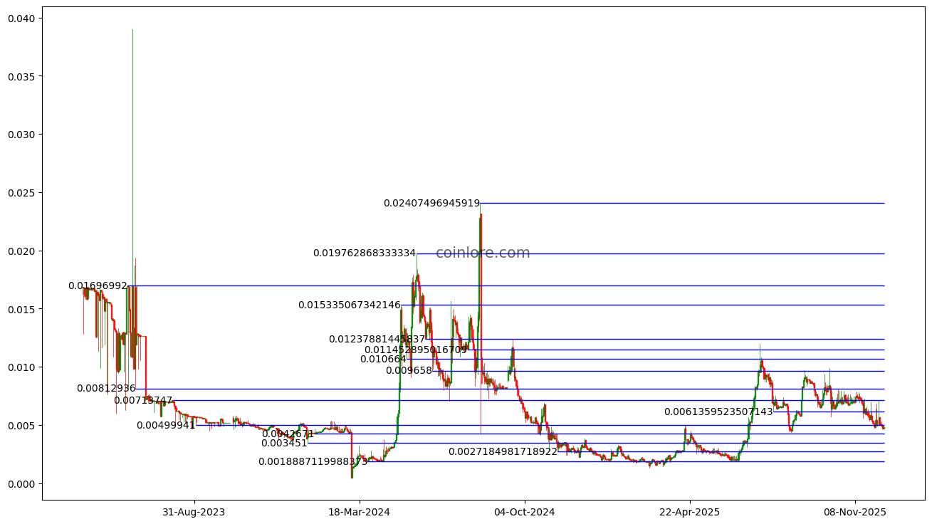 Decentrawood Support- und Widerstandsniveaus