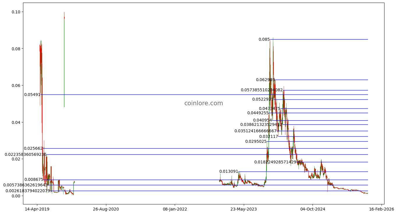 Decimated Support and resistance levels