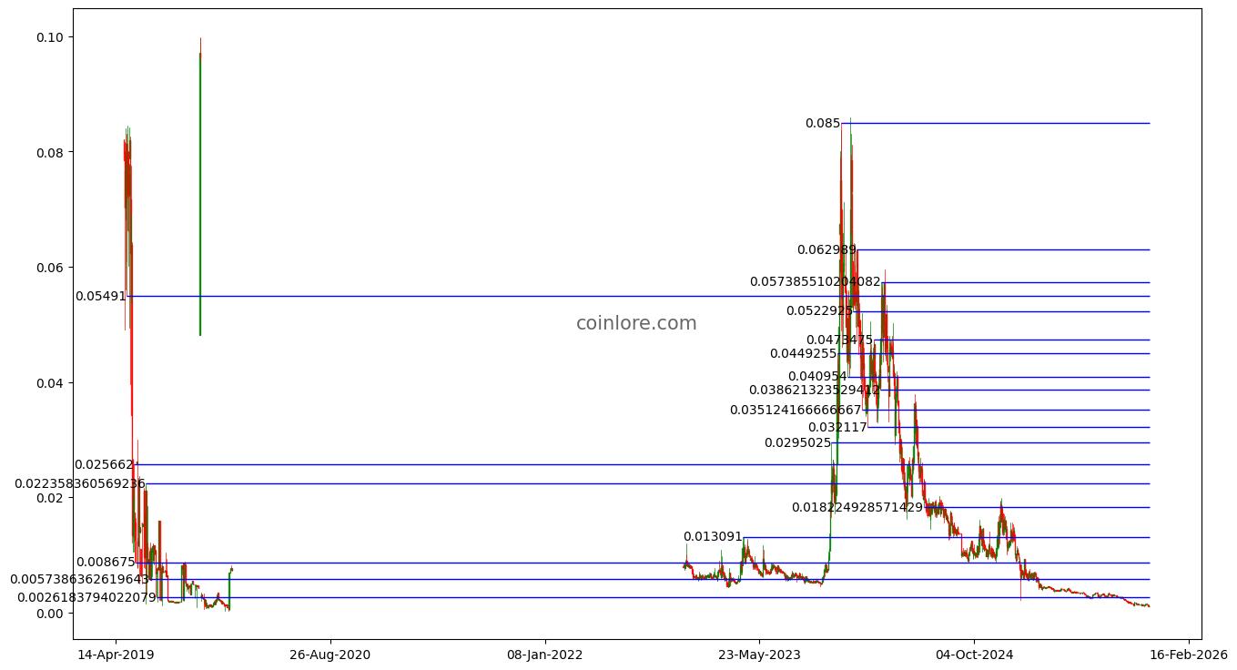 Decimated Support and resistance levels
