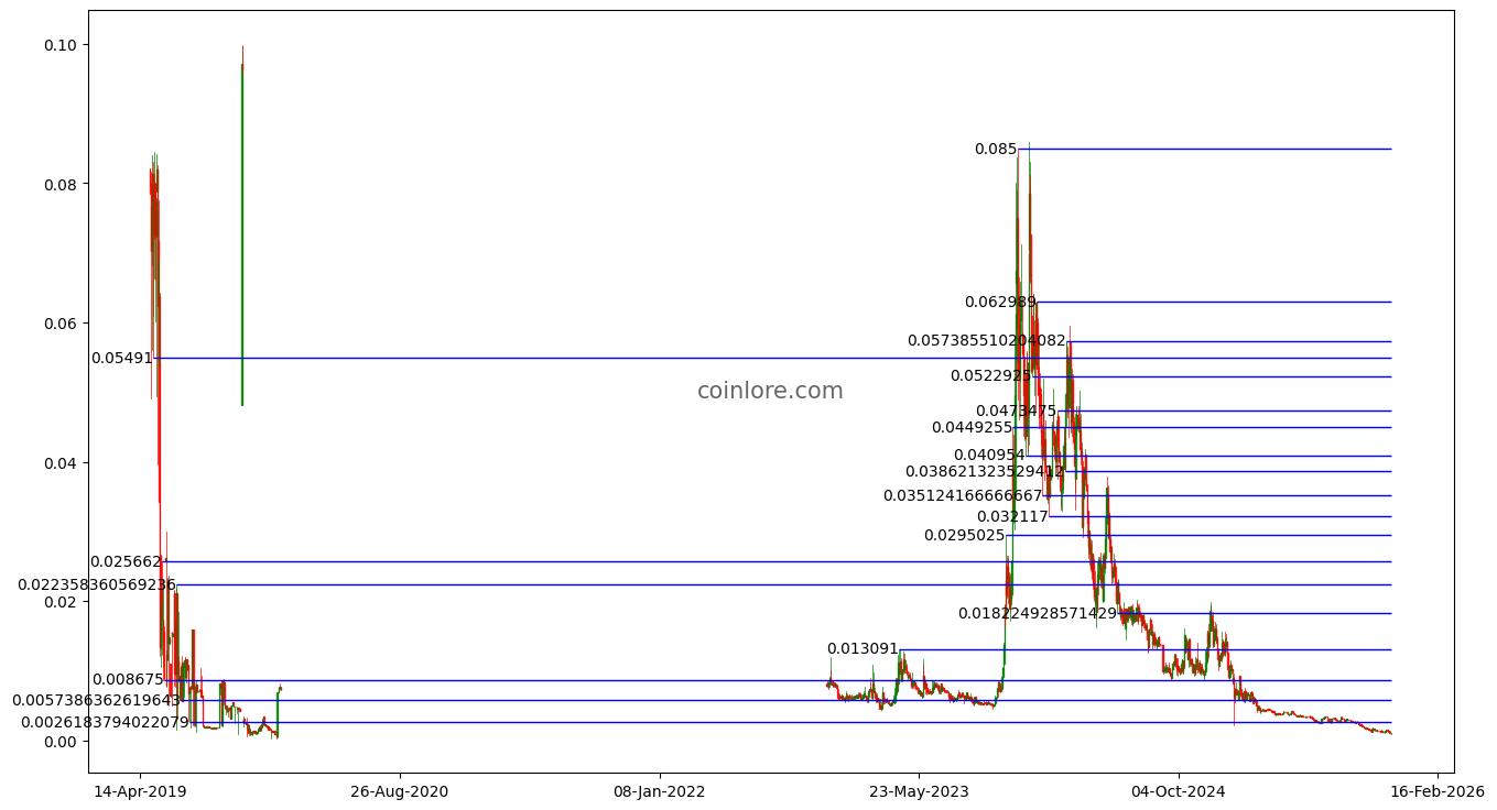 Decimated Support and resistance levels