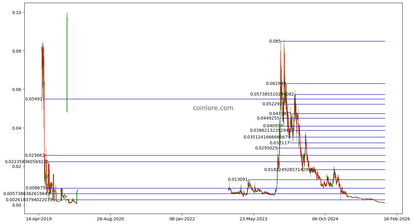 Decimated Support and resistance levels