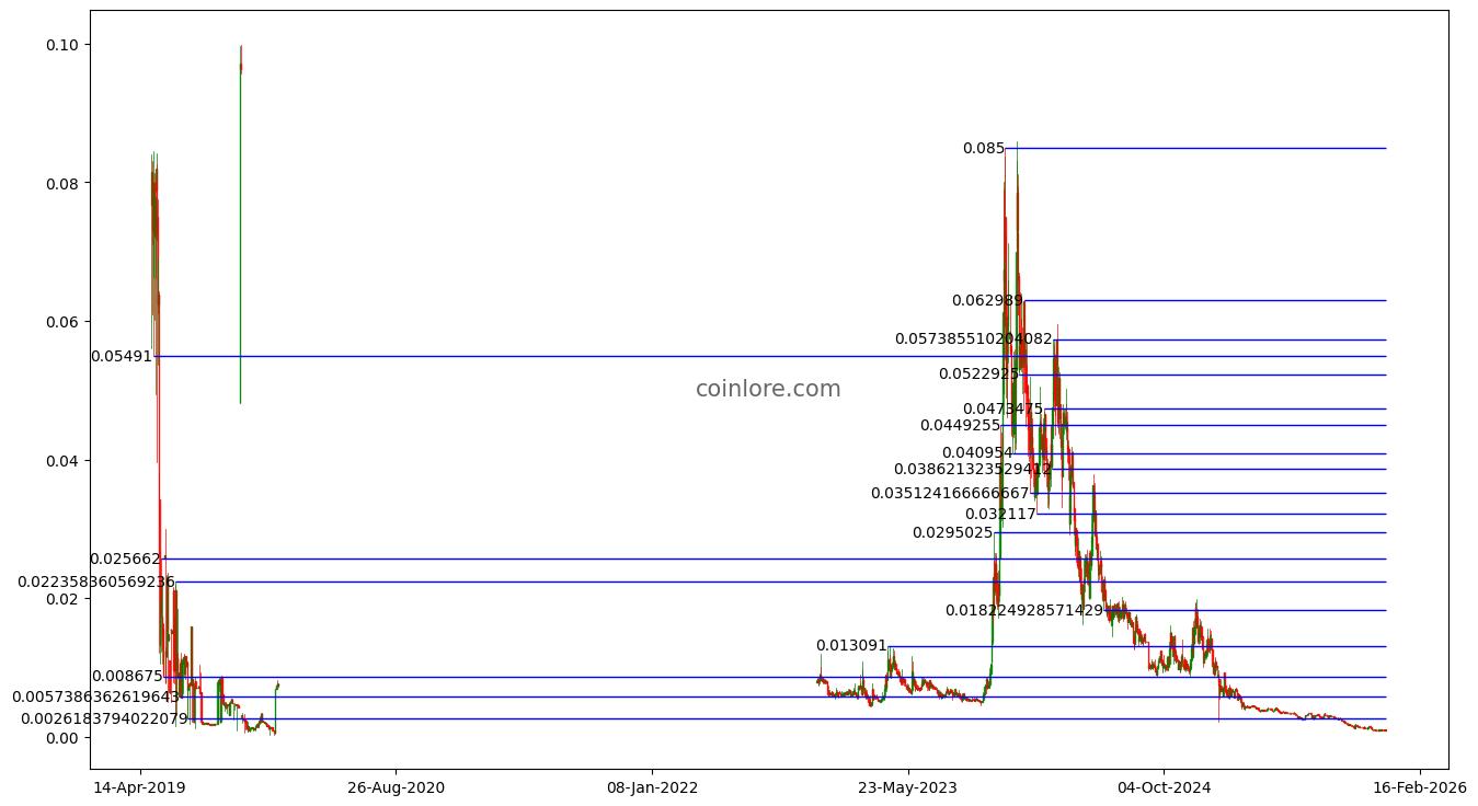 Decimated Support and resistance levels