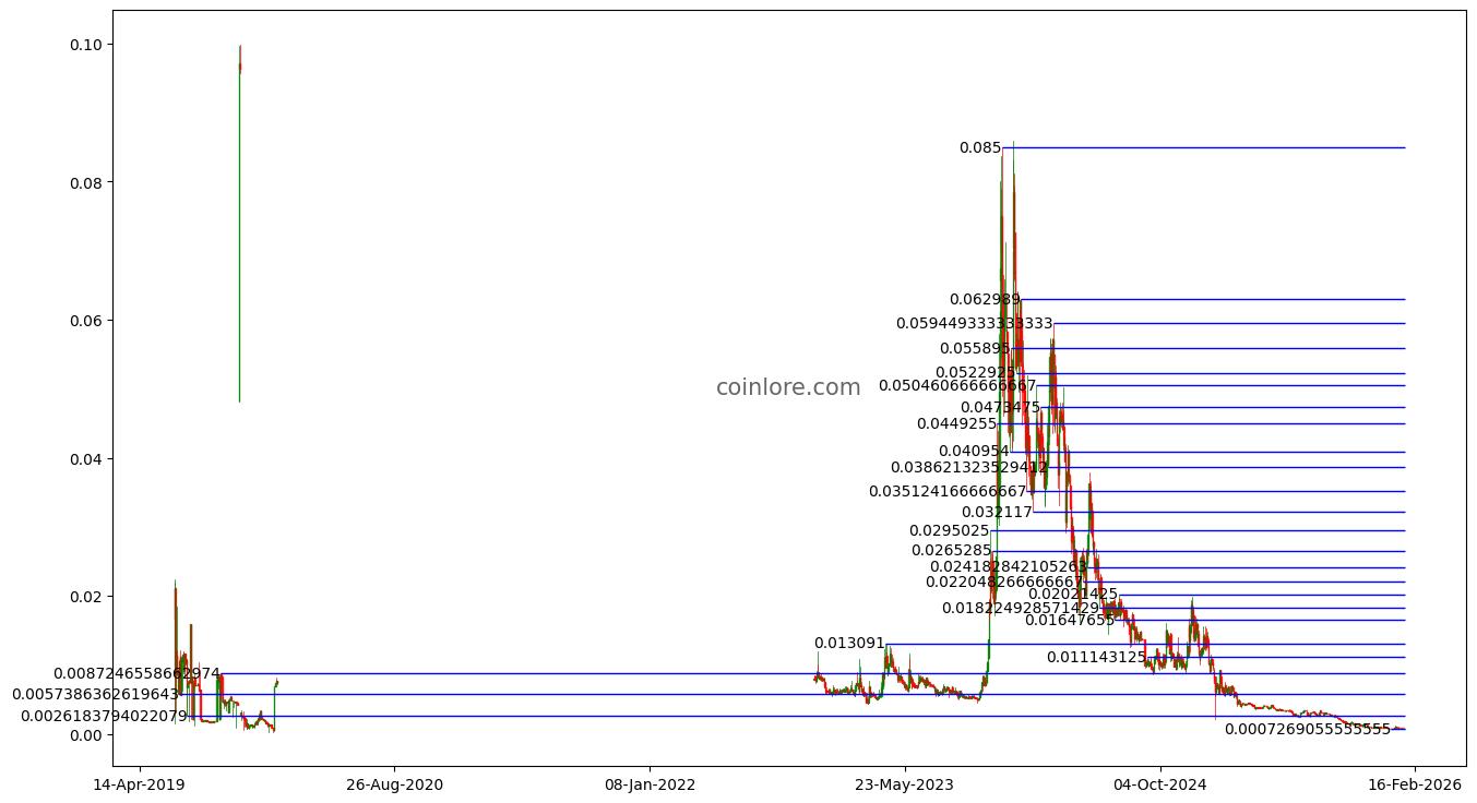 Niveles de soporte y de resistencia de Decimated