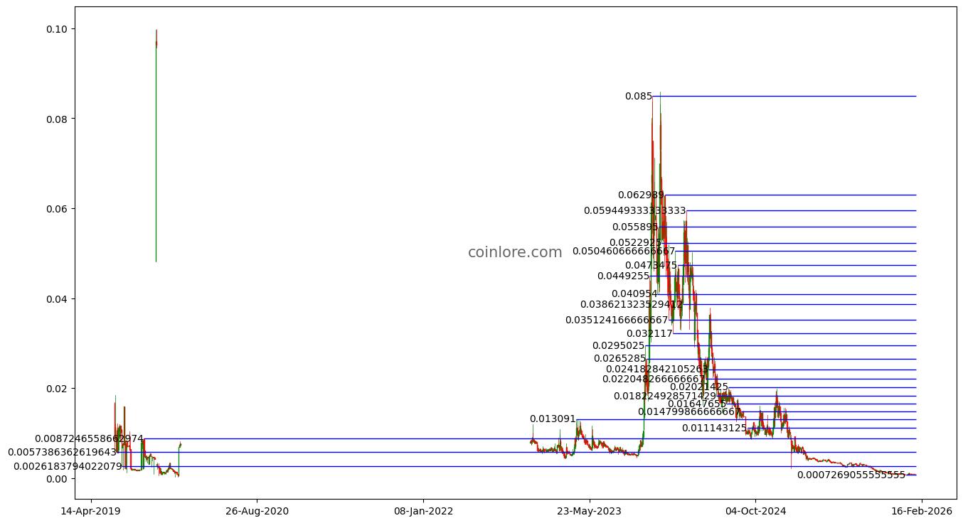 Decimated уровни поддержки и сопротивления