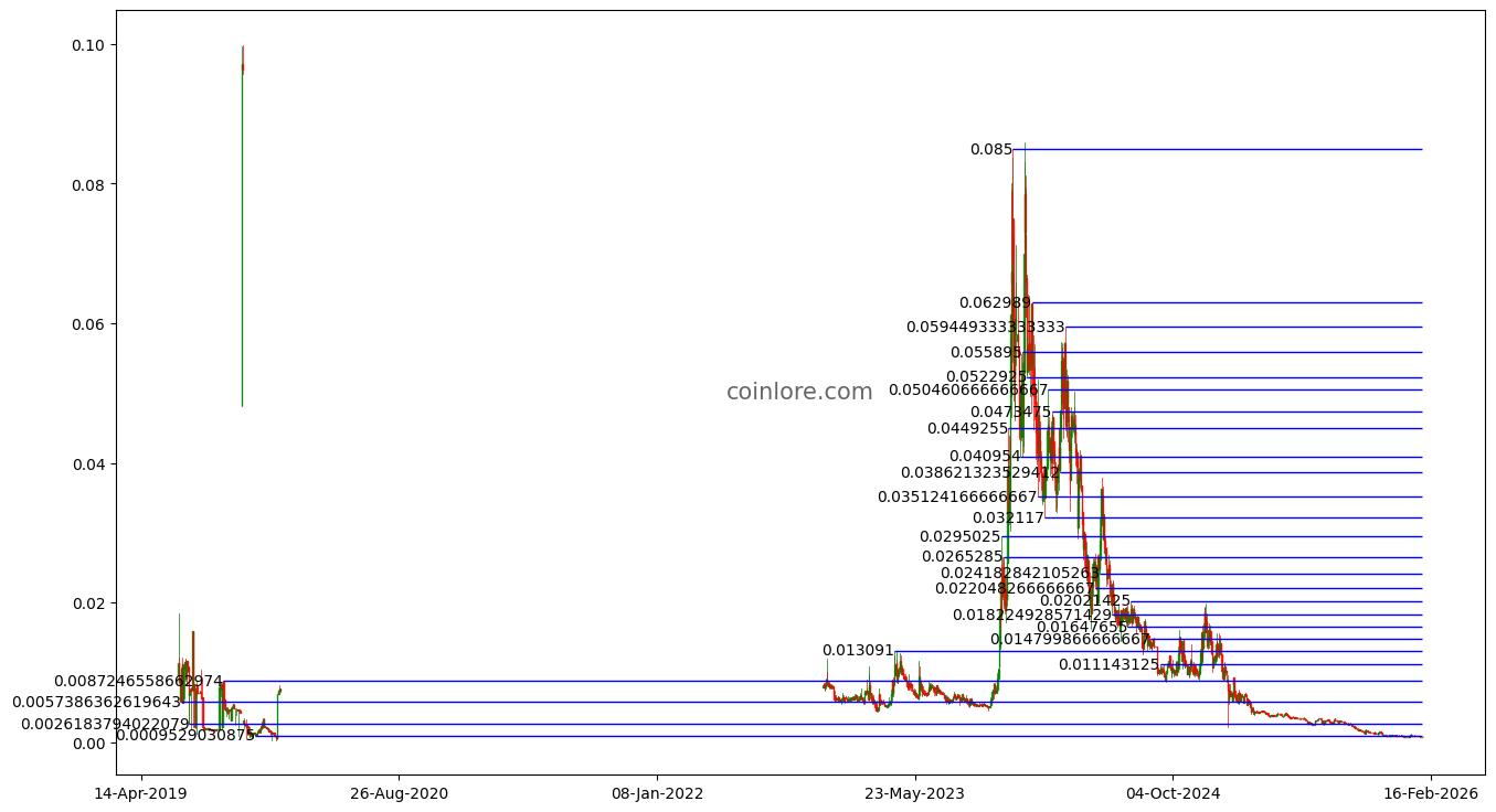 Decimated Destek ve Direnç Seviyeleri