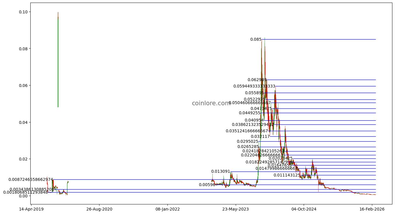 Niveles de soporte y de resistencia de Decimated