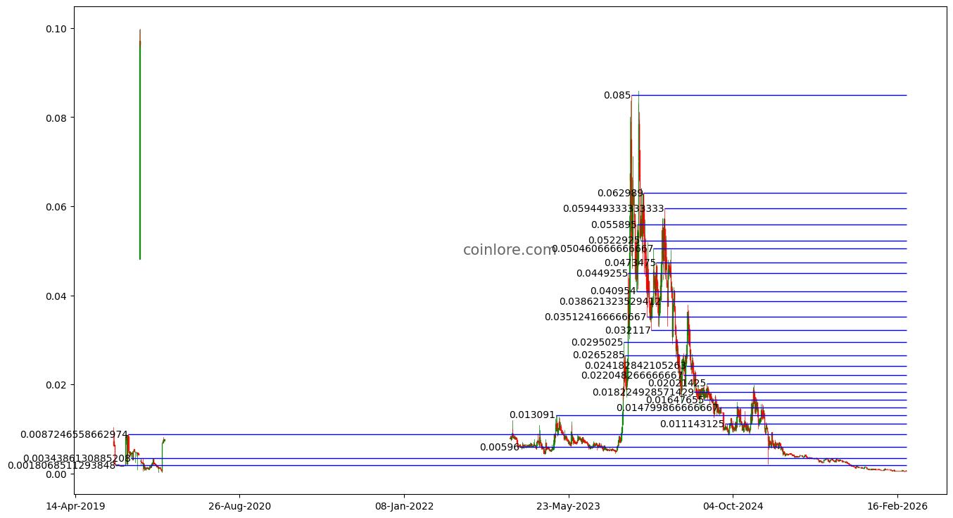Decimated уровни поддержки и сопротивления