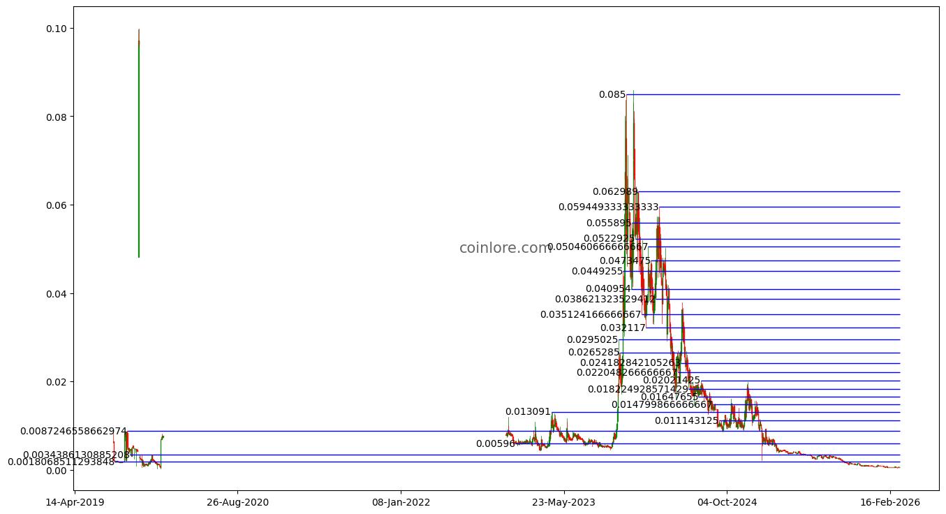 Decimated Destek ve Direnç Seviyeleri