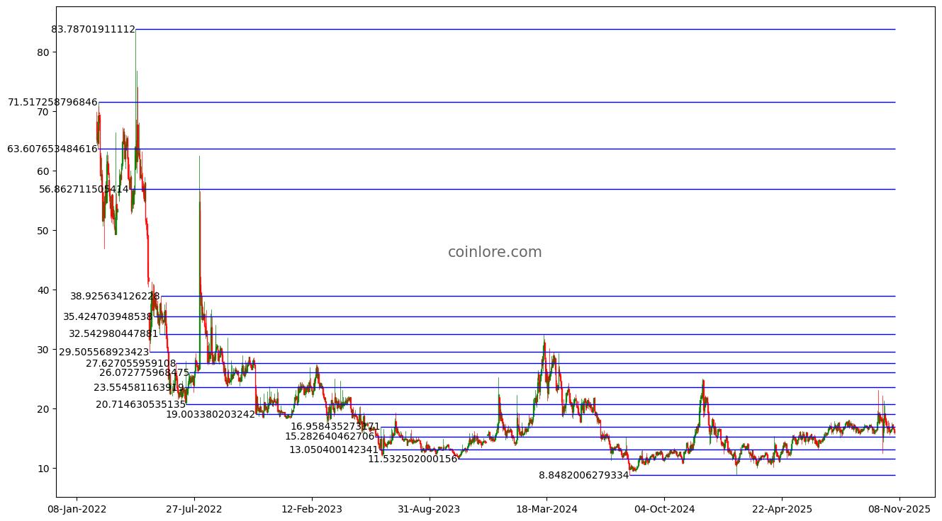 Decred уровни поддержки и сопротивления