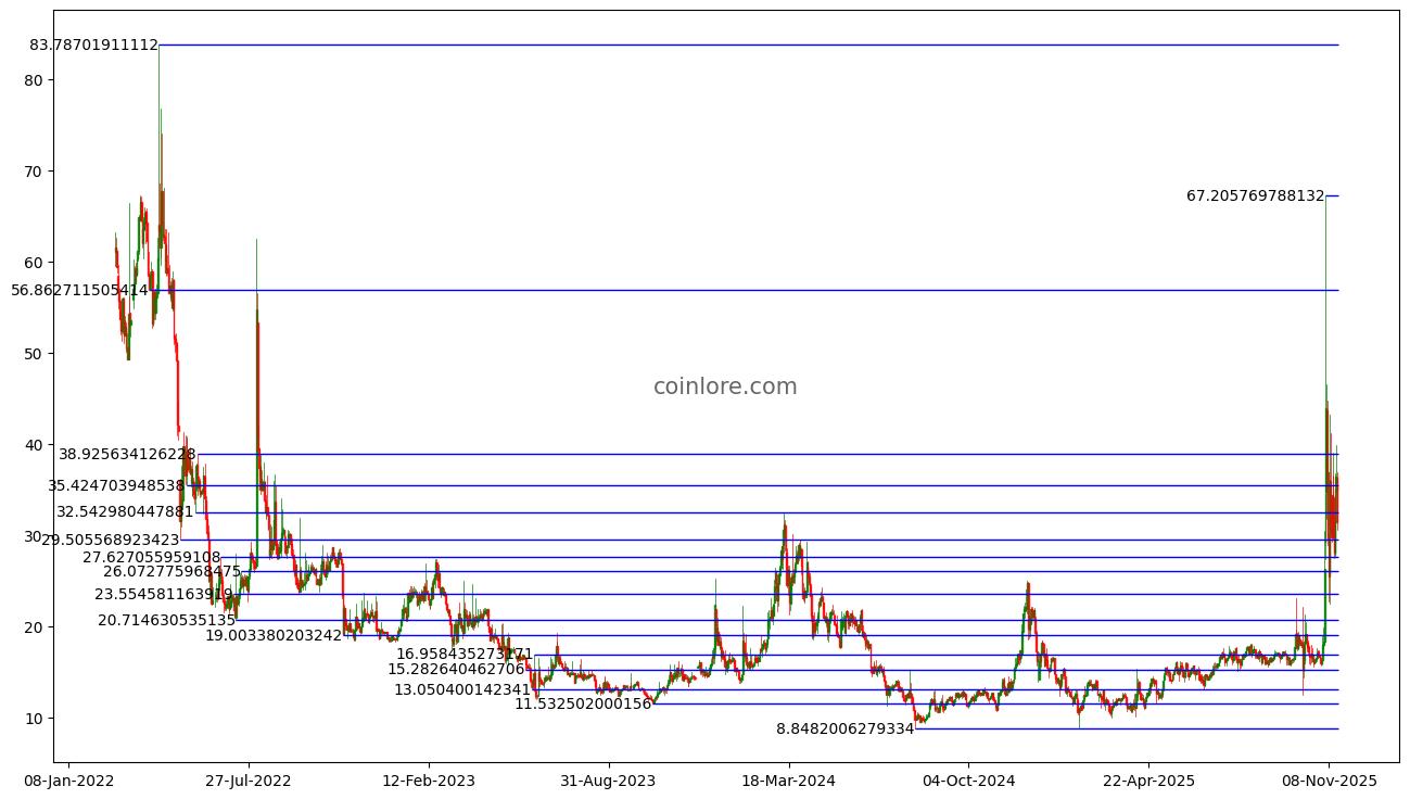 Decred Support and resistance levels