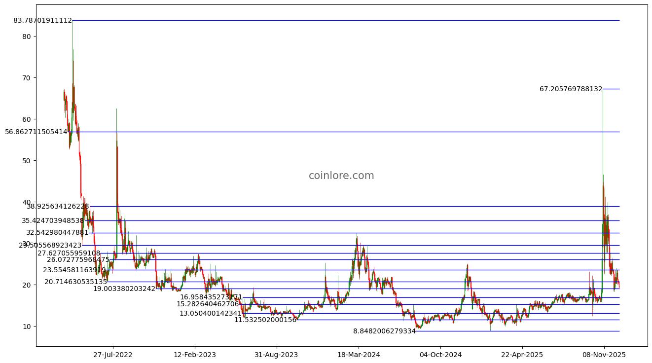 Niveles de soporte y de resistencia de Decred