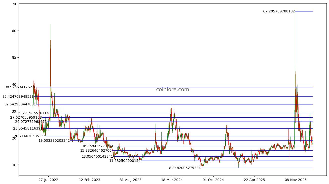 Niveles de soporte y de resistencia de Decred