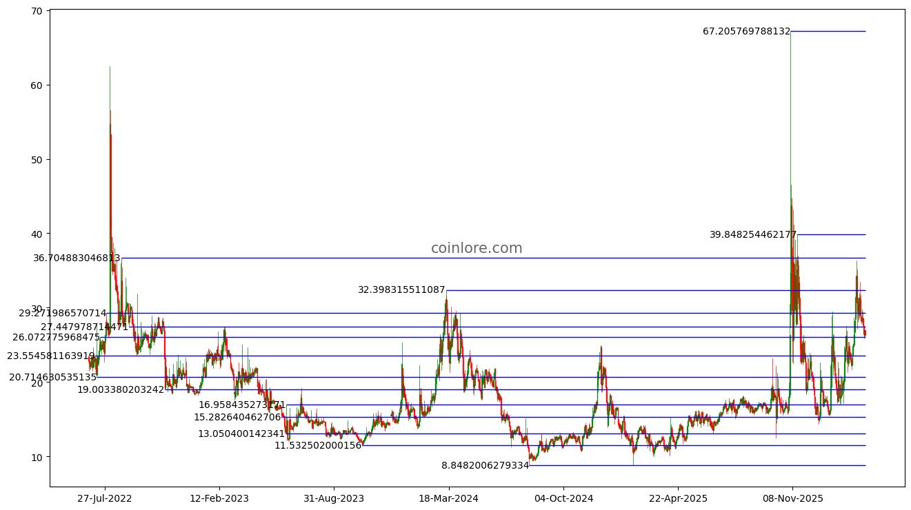 Niveles de soporte y de resistencia de Decred