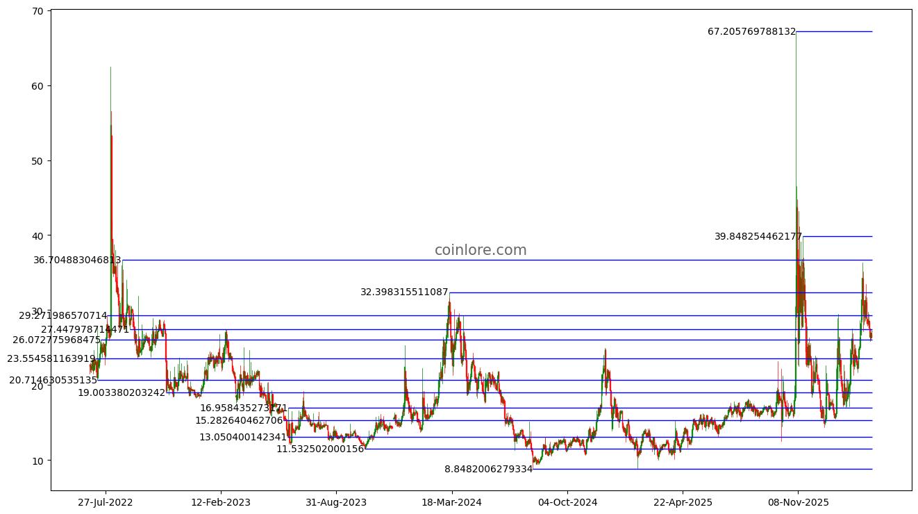 Decred уровни поддержки и сопротивления