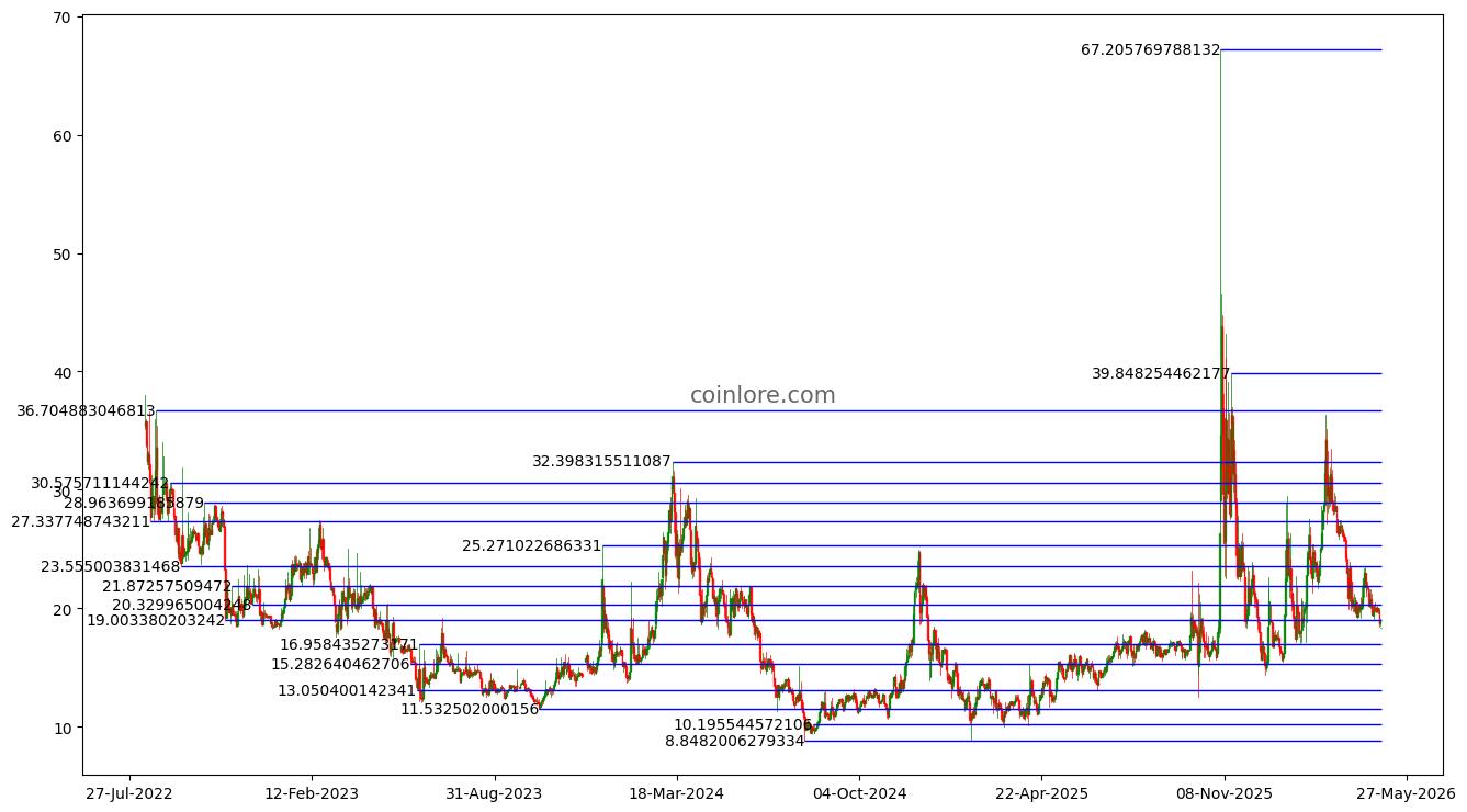 Decred Destek ve Direnç Seviyeleri