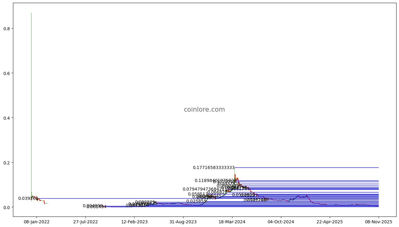 Decubate Support and resistance levels