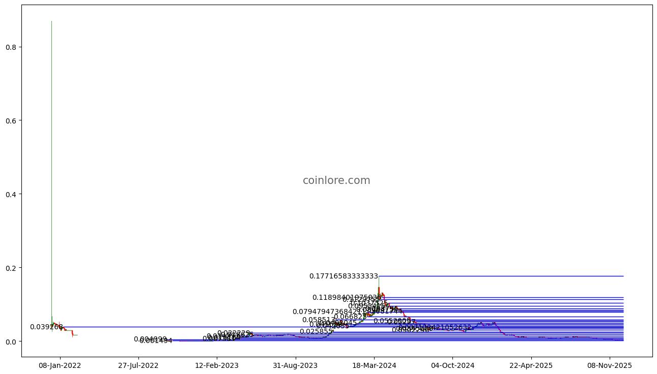 Decubate Destek ve Direnç Seviyeleri