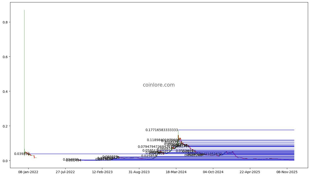 Niveles de soporte y de resistencia de Decubate
