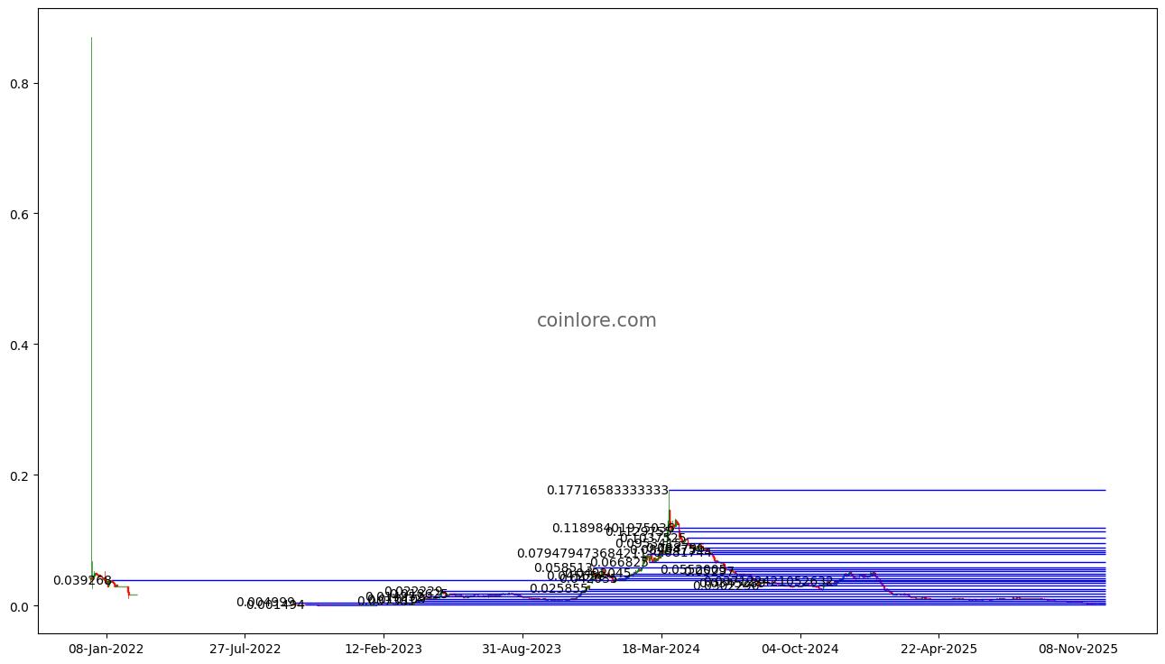 Decubate уровни поддержки и сопротивления