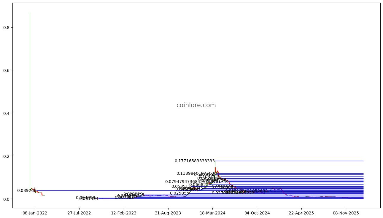 Decubate Destek ve Direnç Seviyeleri
