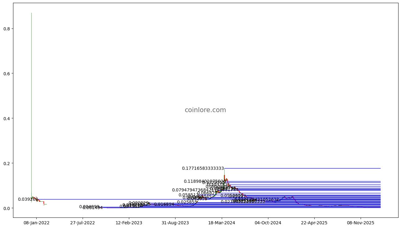Niveles de soporte y de resistencia de Decubate