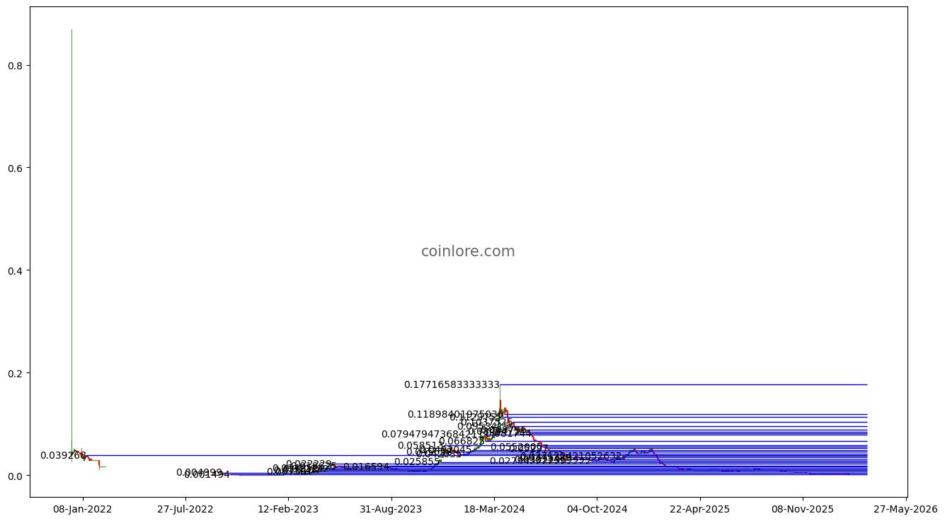 Decubate Destek ve Direnç Seviyeleri